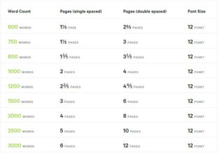 How Long is a 1000-word Essay in Pages? EssayReply.com
